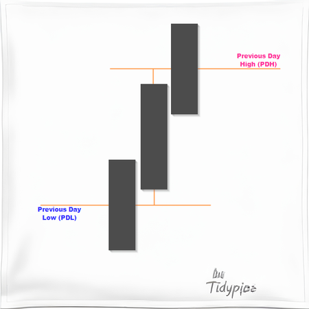 Previous Day Liquidity Zones (PDH - PDL) Indicator - cTrader Store