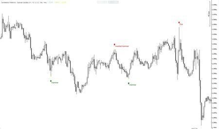 Candlestick Patterns - Special Candles Indicator - cTrader Store