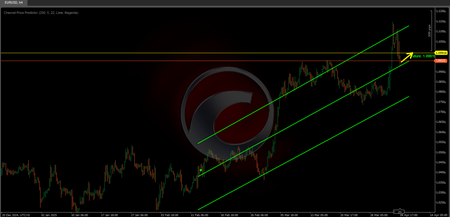 Channel Price Predictor Indicator - cTrader Store